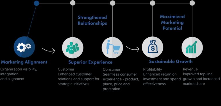 The Alignment Of Sales And Marketing: A Simple Guide
